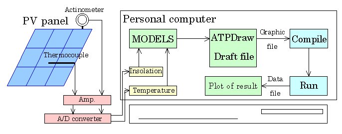 Fig.2. Simulation method using real weathercondition